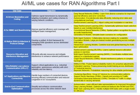 Saeed Zidan On Linkedin Great Overview Of How Ai And Ml Can Transform