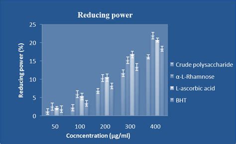 Reducing Power Ability Of Crude Polysaccharide And α L Rhamnose