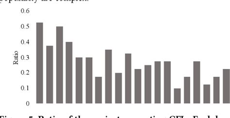 figure 5 from a first look at good first issues on github semantic