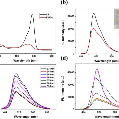 A Uvvis Absorption And B Fluorescence Spectra Of Cf Black Line And