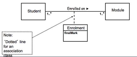 Uml Is My Lecturer Correct Or Incorrect About Association Classes Stack Overflow