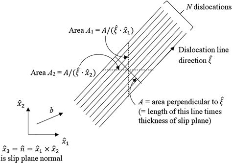 Dislocation Density Kinematics A Simple Evolution Equation For
