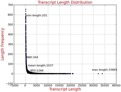 Sequence Length Distribution Of Transcripts Assembled From Illumina
