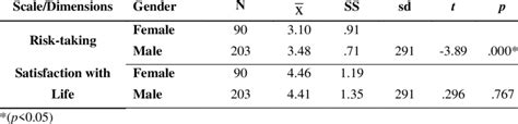 Independent Group T Test Results According To The Scores Of The Gender Download Scientific