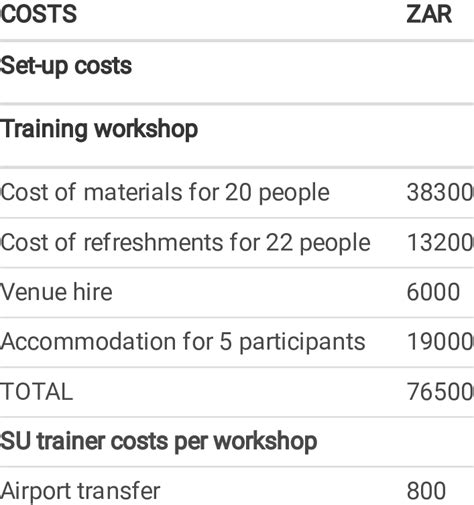 Set Up And Incremental Operational Costs Download Scientific Diagram
