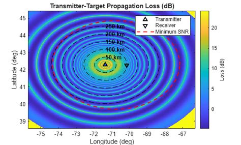 Passive Bistatic Radar Performance Assessment Matlab And Simulink