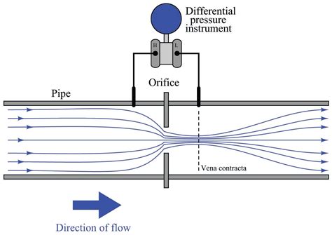 Flow Measurement From Differential Pressure Signal Characterization