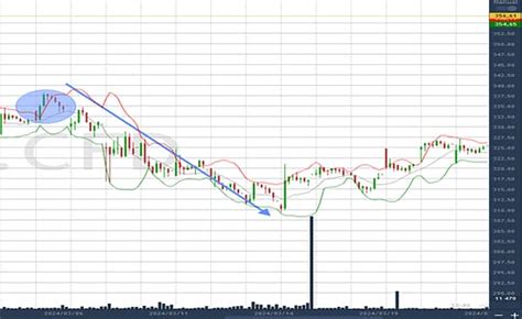 Technical Analysis Crash Course Bollinger Bands