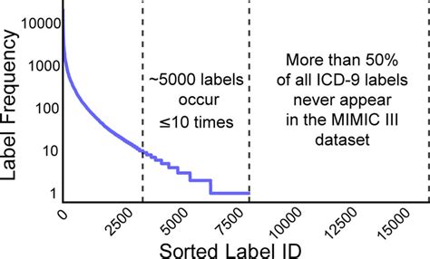 This Plot Shows The Label Frequency Distribution Of Icd 9 Codes In Download Scientific Diagram