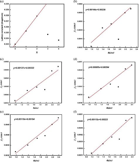 A Variation Of Lattice Constant With Bica Codoping In Snte B C D E Download Scientific