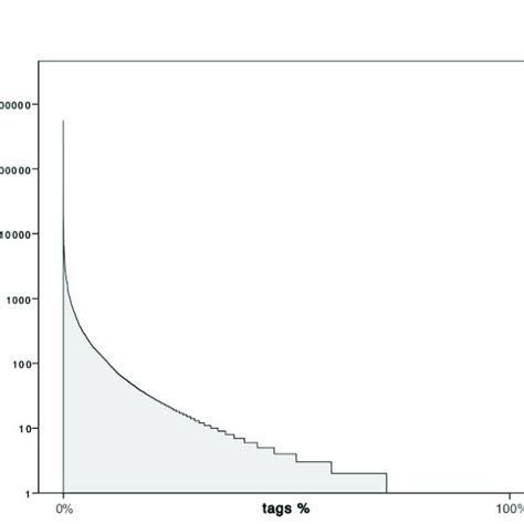 Distribution Of The Usage Of Tags Postcount On Stack Overflow
