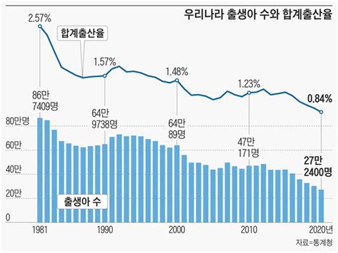대한민국 출산율 통계 국가소멸위기 포텐 터짐 최신순 에펨코리아
