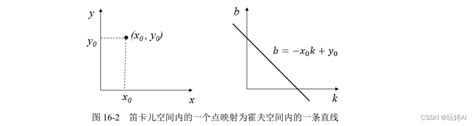 Opencv基础59 霍夫变换原理讲解及示例 Cv2houghlines ＞直线，圆形检测cv2houghlinesp Csdn博客