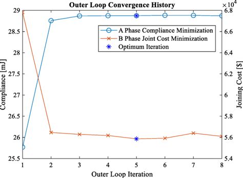 cantilever beam outer loop convergence history left axis plots the