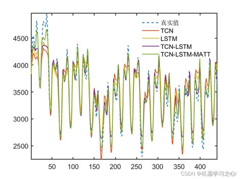 Ei级 Matlab实现tcn Lstm Matt、tcn Lstm、tcn、lstm多变量时间序列预测对比机器学习之心的技术博客