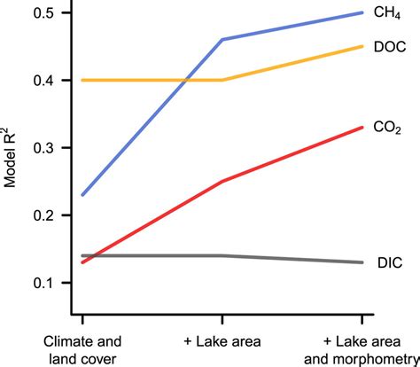 Explained Variability R ² Of Three Different Models For Co2 Ch4 Doc