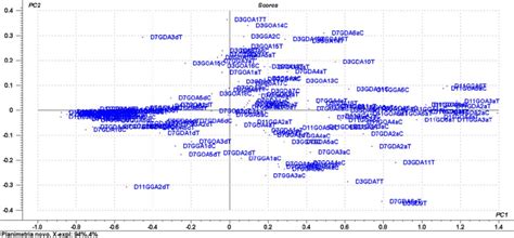A análise de componentes principais PCA dos softwares AutoCad Image