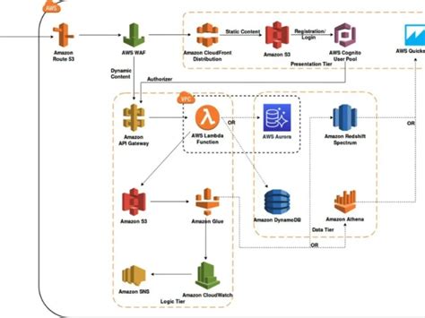 Java Cdk Infrastructure As Code For Any Aws Service With Cicd Devops