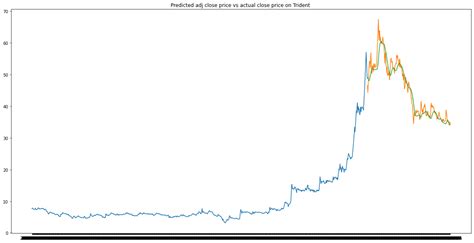 GitHub Sumittttttt Stock Market Prediction And Screener In Stock Market Prediction Our Aim