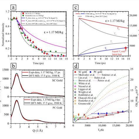 mev ultrafast electron diffraction ued measurement of the ultrafast