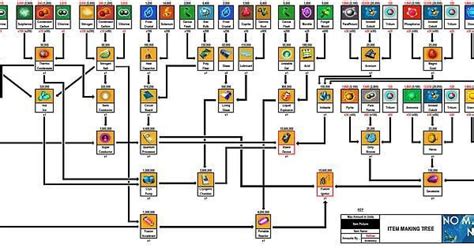 No Man S Sky Item Making Tree Reference Guide R Nomansskythegame