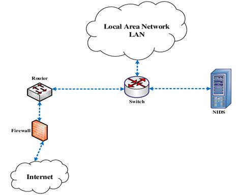 Passive Deployment Of Nids Download Scientific Diagram