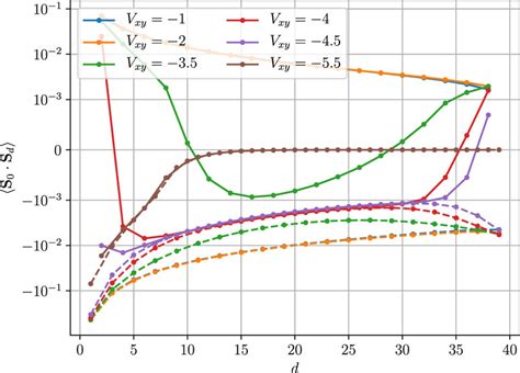 Spinspin Correlations In An Open Chain Of Length L 40 Between The