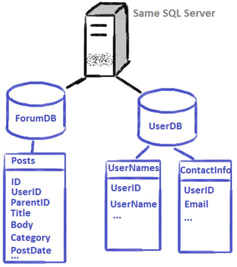 Cross Database Joins In Entity Framework