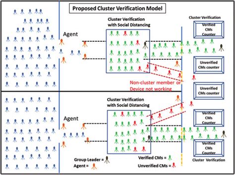 Proposed Cluster Verification Model Download Scientific Diagram