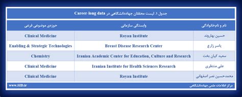 دکتر حسین بهاروند و دکتر محمدحسین نصراصفهانی دو درصد دانشمندان برتر