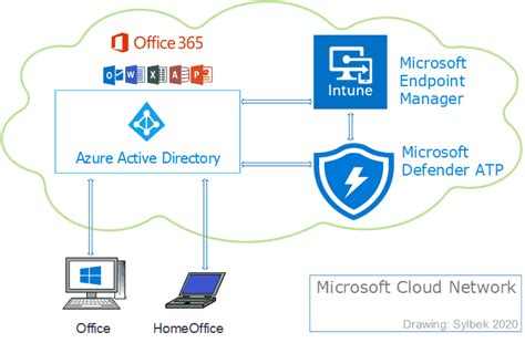 Comparing Jumpcloud Vs Azure Ad And Intune Jumpcloud Vrogue Co