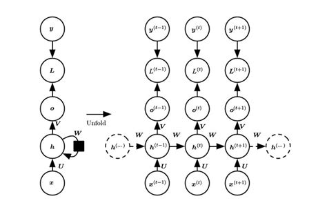 Introductory Time Series Forecasting With Torch Rstudio Ai Blog Posit News Content Posit