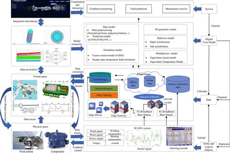 A Fault Prediction Framework For Doubly‐fed Induction Generator Under Time‐varying Operating