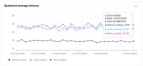How We Test Distributed Postgresql Performance And Scalability Yugabyte