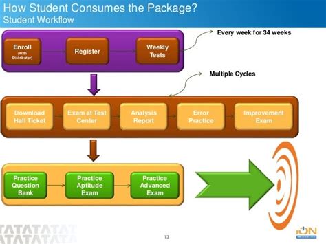 Why Tcs Ion Preptest