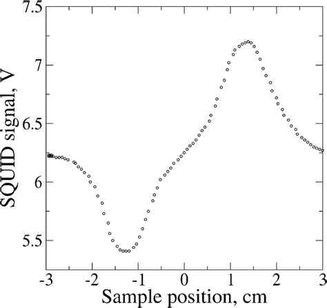 B A Typical Squid Voltage Trace Obtained As The Sample Is Moved