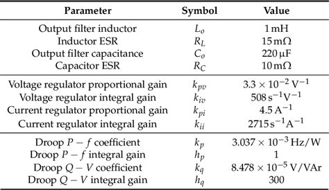 table 1 from real time validation of power flow control method for