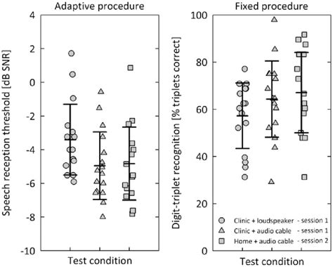 speech recognition in noise measured in three different conditions