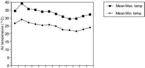 B Left Mean Maximum And Minimum Temperatures ºc Below Monthly