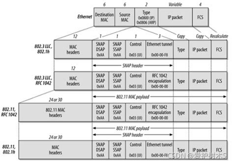 Wifi抓包理论篇——80211帧与ethernetii帧的差别无线帧转为ethernet2 Csdn博客