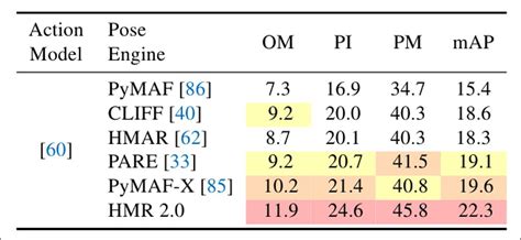 Improving Human Pose Extraction With Transformers Metaphysic Ai