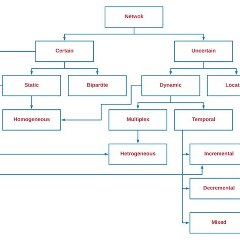 pdf a comprehensive survey of link prediction techniques for social