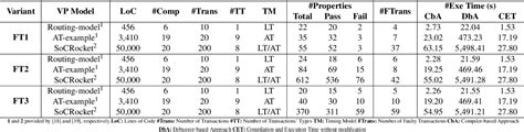 Table 1 From Simulation Based Verification Of Systemc Based Vps At The Esl Semantic Scholar