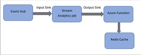 what is microsoft azure stream analytics and use cases of microsoft