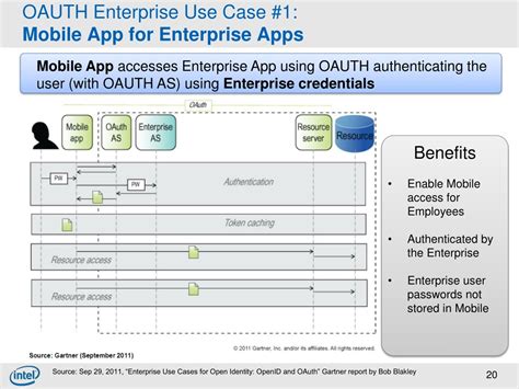 Ppt Oauth Openid Saml Making Sense Of The Alphabet Soup For Cloud Identities Powerpoint