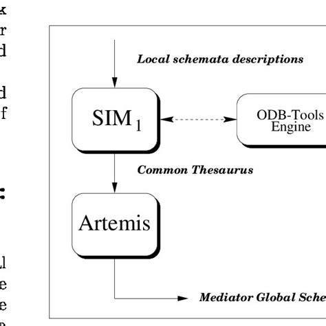 Global Schema Builder Gether Using Clustering Tecniques Every Download Scientific Diagram