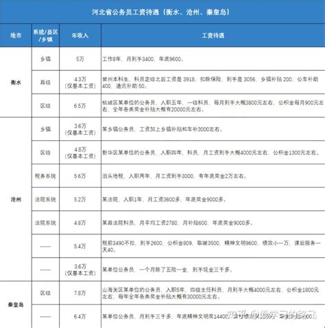河北公务员待遇如何？各地待遇大起底 选岗必看！ 知乎