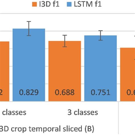 i3d classifier vs lstm classifier see “implemented classifier