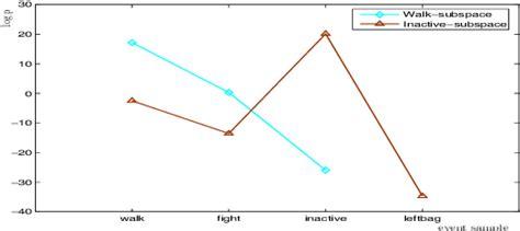 Figure 6 From A Sequential Monte Carlo Approach To Anomaly Detection In Tracking Visual Events