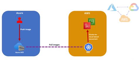 An Insight Into Rsac 2023 Lateral Movement In Kubernetes Nsfocus Inc A Global Network And